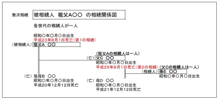 数次相続と1件申請による相続登記の方法 【相続登記の相談窓口】横浜リーガルハート司法書士事務所