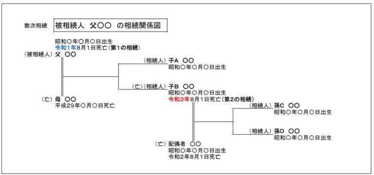 数次相続の遺産分割協議書・相続関係説明図の作成方法と登記の方法 【相続登記の相談窓口】横浜リーガルハート司法書士事務所