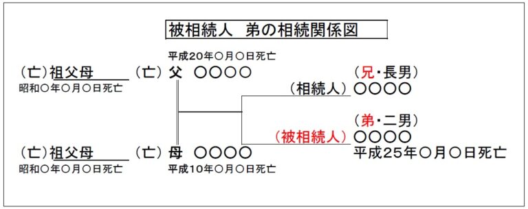 相続登記の「登記原因証明情報」：相続登記のケースごとの具体的な書類 【相続登記の相談窓口】横浜リーガルハート司法書士事務所