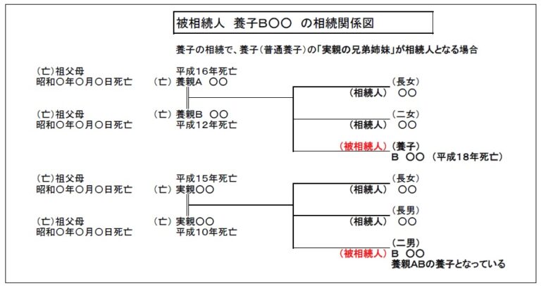 相続登記の「登記原因証明情報」：相続登記のケースごとの具体的な書類 【相続登記の相談窓口】横浜リーガルハート司法書士事務所