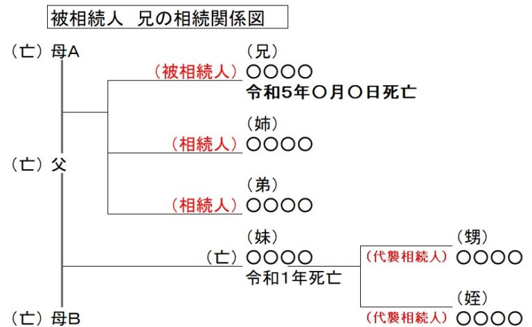 兄弟姉妹が相続人となる場合の法定相続分の全血半血とは 【相続登記の相談窓口】横浜リーガルハート司法書士事務所